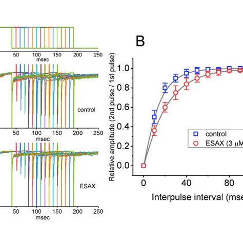 Effect Of Esax On Tefluthrin Tef Mediated Augmentation Of Ina