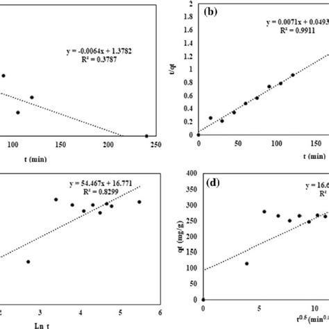 Biosorption Thermodynamic Download Scientific Diagram