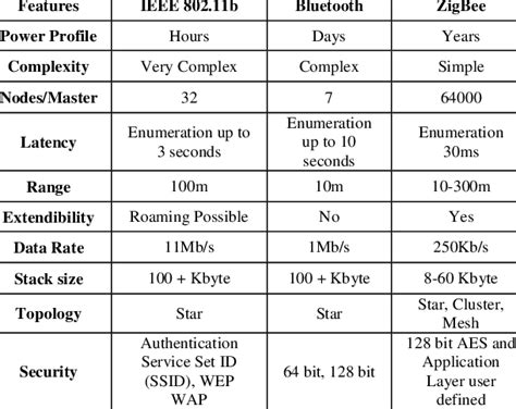 Of Zigbee With Other Technologies 9 Download Scientific Diagram