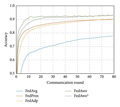 Global Model Accuracy Statistical Heterogeneity And System
