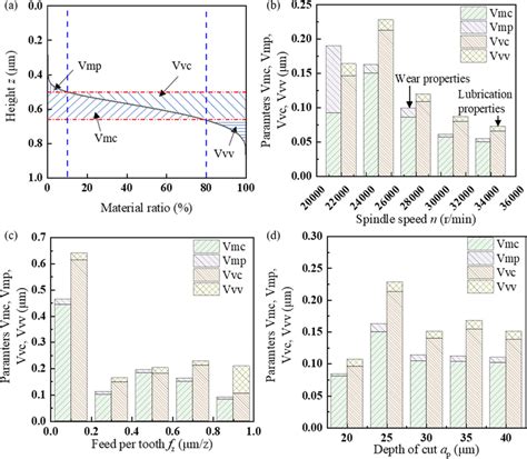 a bac and function volume parameters b vmc vmp vvc and vvv with