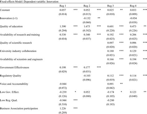 Fixed Effects Regression For Investigating Robustness Download