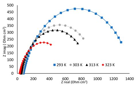 Nyquist Diagrams For Api X120 Steel In Gtl Process Water Solution Download Scientific Diagram