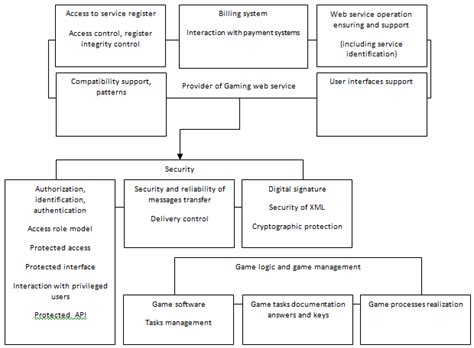 Structure Of A Web Service And Its Security Requirements The Reported Download Scientific