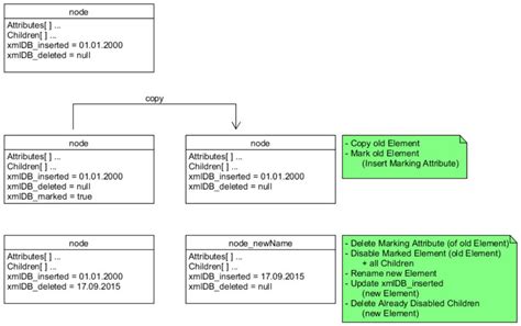Process To Version A Rename Operation In The Branch Copy Approach For Download Scientific