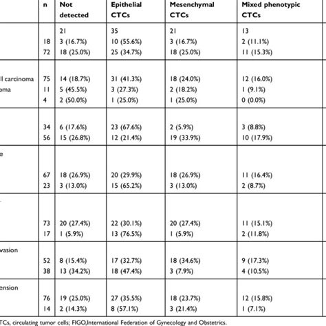 Ctc Number And Clinicopathological Features In Early Cervix Cancer