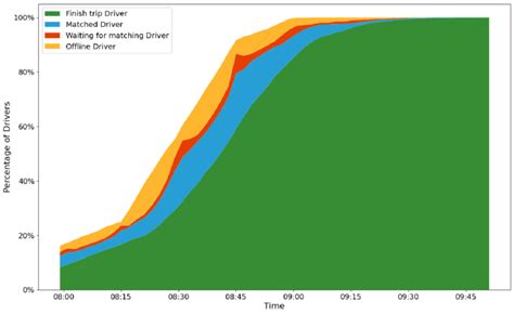 Driver Status Profile As Shown In Figure 13 Most Of The Driver