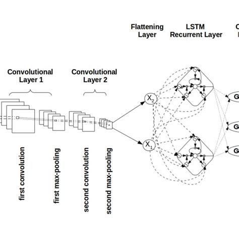 The Architecture Of The Proposed Cnnlstm Download Scientific Diagram