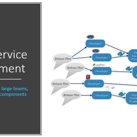 Microservice Deployment Download Scientific Diagram