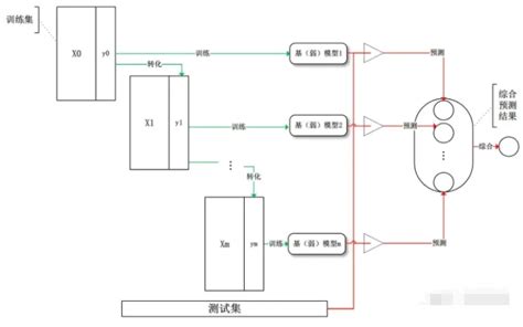 决策树、随机森林、bagging、boosting、gbdt、xgboostgbdtgradient Boosting Decision