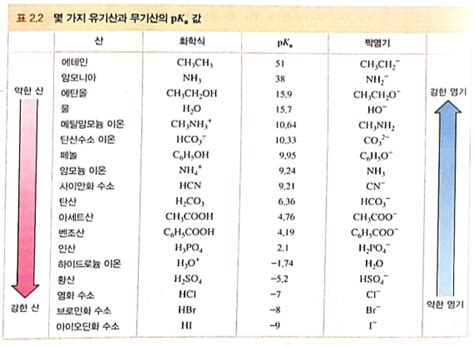 유기화학 2 산과 염기 네이버 블로그