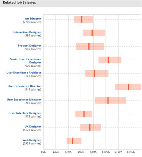 How Much Are You Worth Uiux Designer Salary Around The World