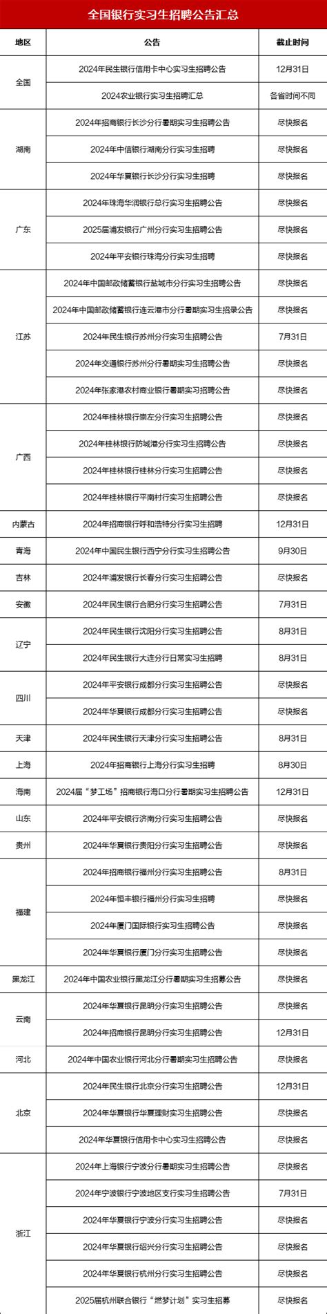 秋招提前批！银行校招and实习3000人！22 25届均有岗！招聘公告岗位