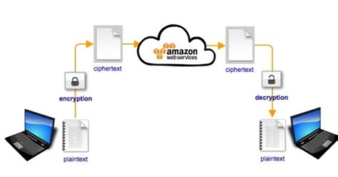 Ftp On Aws Cloud Using Aws S3
