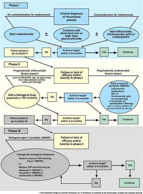 Autoimmune Disorder Rheumatoid Arthritis Arthritis