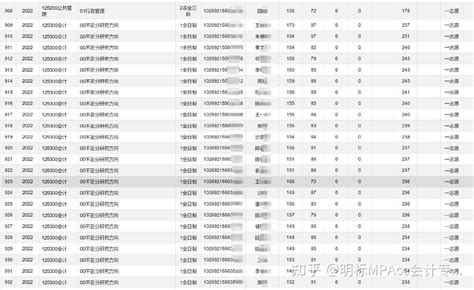 2022年华东师范大学MPAcc复试名单拟录取名单及分数段分析 知乎