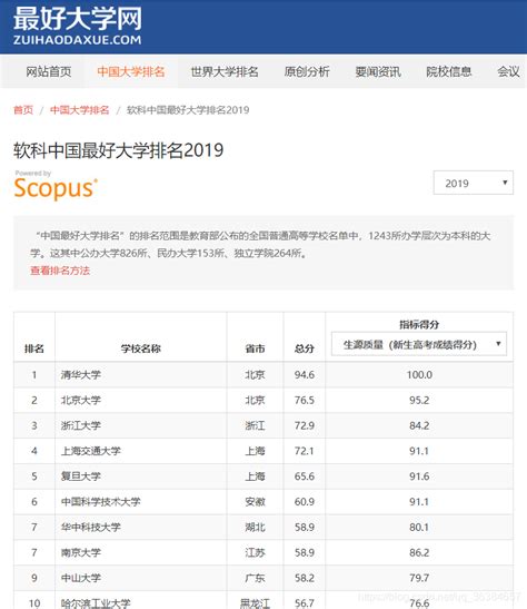 Python网络爬虫实例——“中国最好大学排名爬取”（嵩天：北理工大学）学习笔记最好大学网 Csdn博客