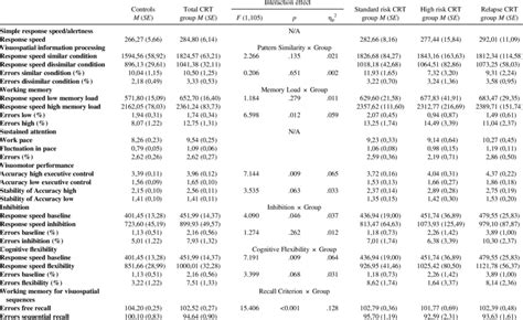 Statistics Of The Repeated Measures Anovas Comparing Survivors And Download Table