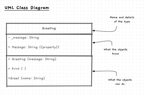 UML Class Diagram Field Guide
