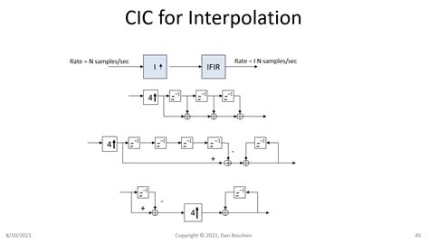 Digital Filters How Is Cic Interpolation Gain Calculated Signal