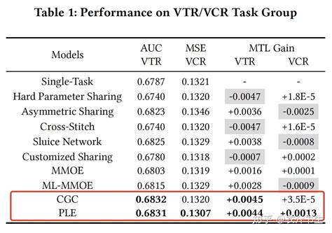 推荐系统（八）腾讯多任务学习模型ple 知乎