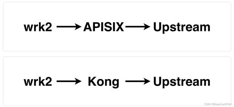性能分析 最新出炉！开源 Api 网关的性能对比：apisix 30 和 Kong 30 Apache Apisix 技术专栏 Segmentfault 思否