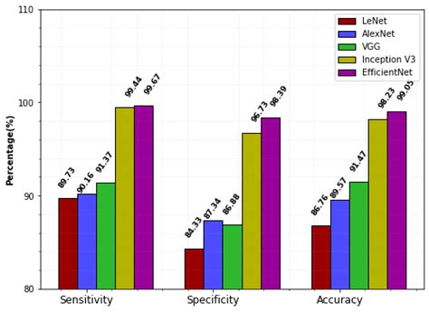 Performances Comparison Of Proposed With Existing Approaches