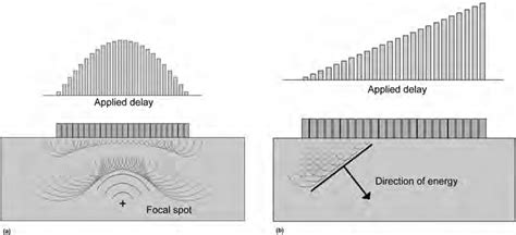 A Beam Focusing And B Beam Steering Effects Of A Linear Phased