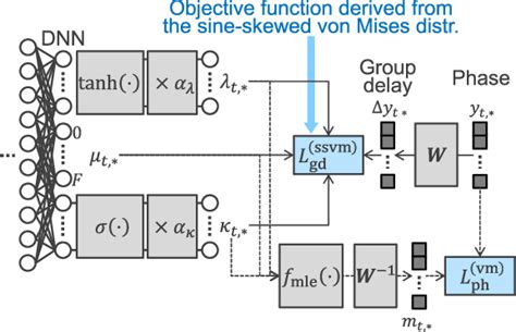 multi task training using sine skewed von mises distribution dnn 1st