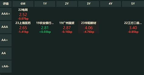 20230420债市早盘LPR维持利率相对回调 中国人民银行授权全国银行间同业拆借中心公布2023年4月20日贷款市场报价利率LPR