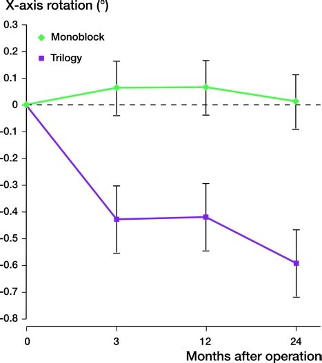 rotation along the x axis of both cup types over time values are mean