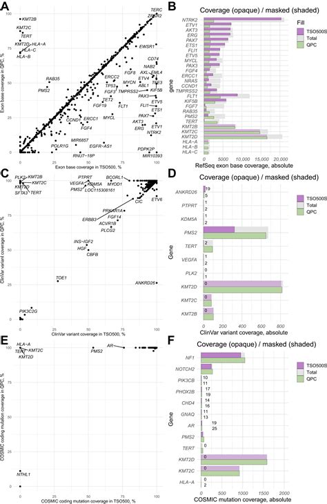 Panel Comparative Analysis Tool The Journal Of Molecular Diagnostics