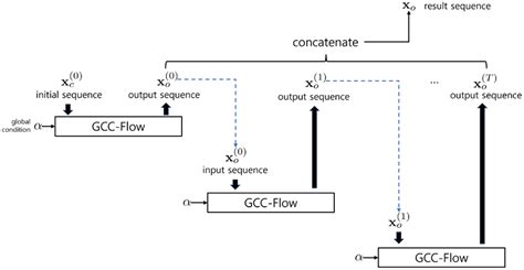 Autoregressive Generation Using Gcc Flow Download Scientific Diagram