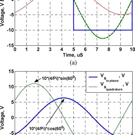 Pdf Self Oscillating Control Methods For The Lcc Current Output Resonant Converter