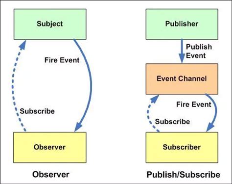 Javascript中的发布订阅和观察者模式：如何优雅地处理事件和数据更新js观察者模式和发布订阅 Csdn博客