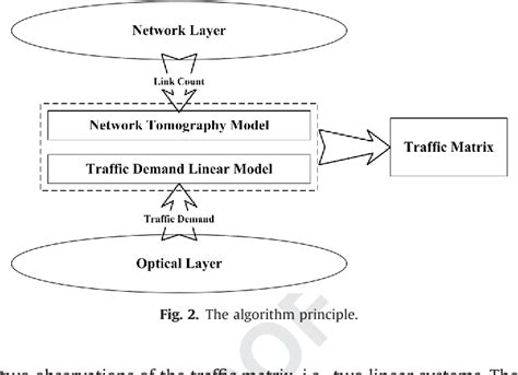 Figure 2 From A Convex Optimization Based Traffic Matrix Estimation Approach In Ip Over Wdm