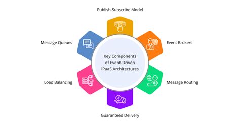 Real Time Integration Exploring Event Driven Ipaas Architectures Aonflow