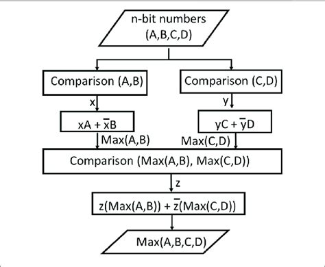 Maxpooling Operation On Pooling Window Of 2 × 2 Download