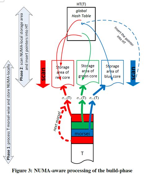 sigmod 14 morsel driven parallelism