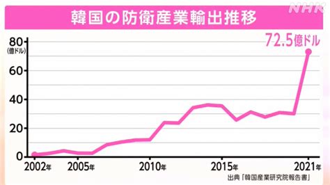 【速報】韓国の武器輸出額がわずか2年で約6倍の急成長、アメリカに次ぐ武器輸出国へ