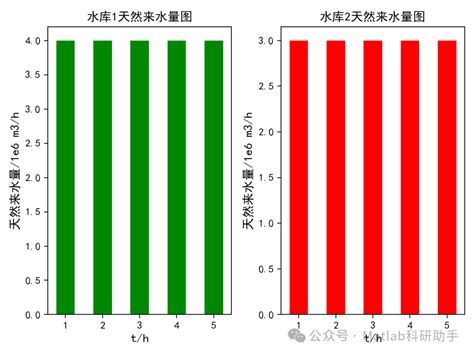 基于遗传算法的梯级水电站群优化调度研究附matlab代码 Csdn博客
