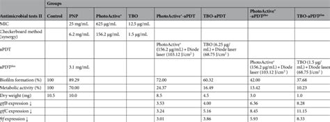 Summary Table Of The Antimicrobial Tests Download Scientific Diagram