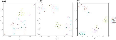 T Sne Visualization Using Ten Wavelet Harmonics And Six Shape Indices