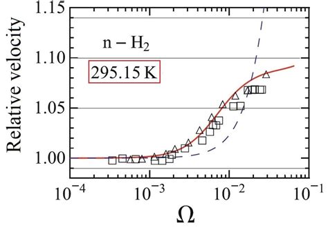 Demonstrates That Kinetic Theory Can Model The Behavior Of The Gas In