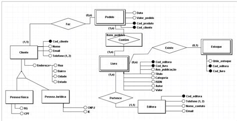 Modelo Conceitual Modelagem De Banco De Dados Entidades Relacionamentos E Atributos