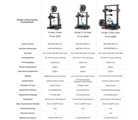Ender 3 Neo Ender 3 V2 Neo And Ender 3 Max Neo Which Creality Is The