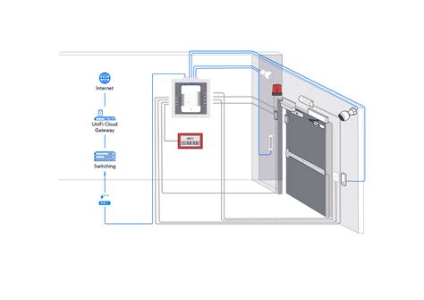 Unifi Access Access Control Architecture Ubiquiti Help Center