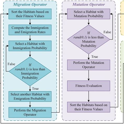 Flow Chart Of Bbo 101371journalpone0264181g003