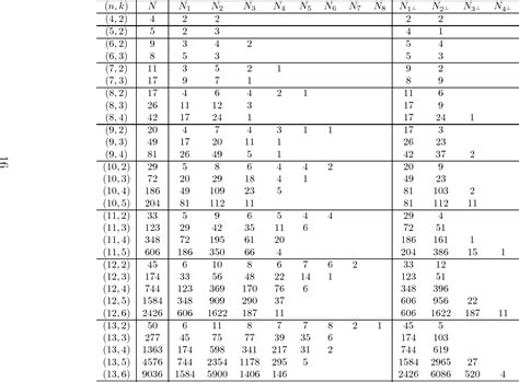 Table From On The Classification Of Linear Complementary Dual Codes