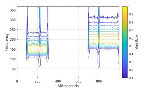 Cwt Based Time Frequency Analysis Matlab And Simulink Example